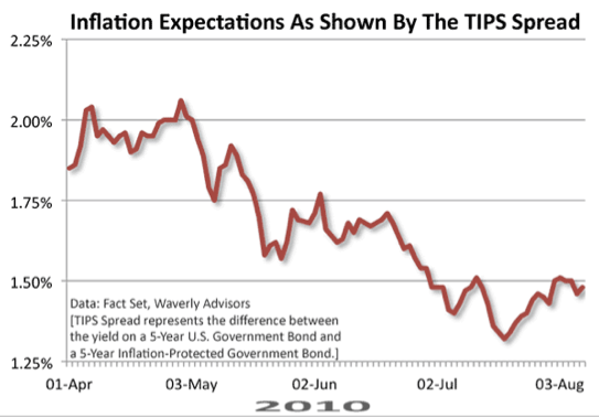 The Real Time to Panic Is if TIPS Yields Go Positive | Seeking Alpha