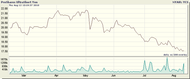 Three ETFs to Play a Weaker Yen | Seeking Alpha