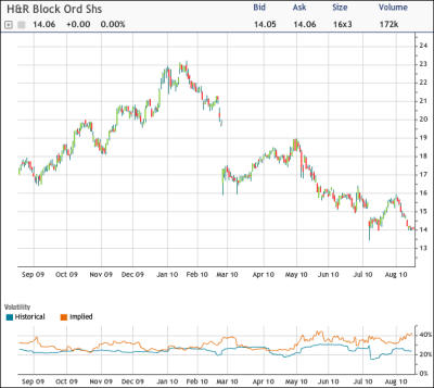 What Put Buying in H&R Block Means (NYSE:HRB) | Seeking Alpha