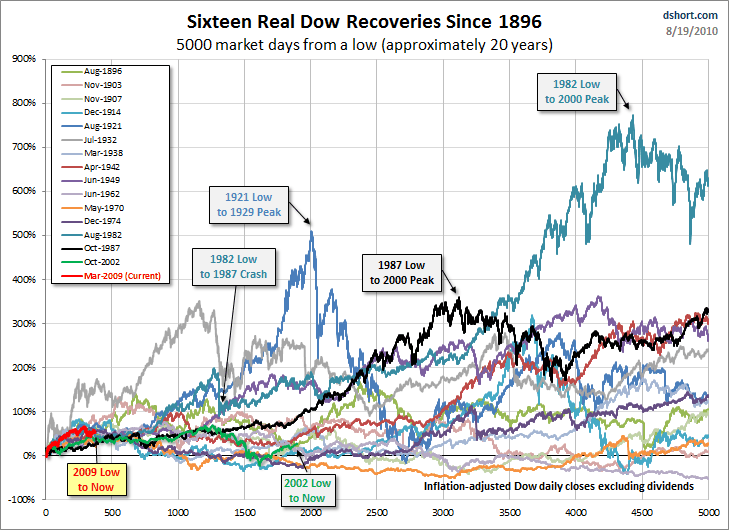 16 Real Dow Recoveries (NYSEARCA:DIA) | Seeking Alpha