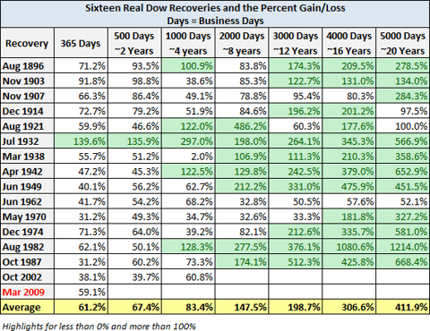 16 Real Dow Recoveries (NYSEARCA:DIA) | Seeking Alpha