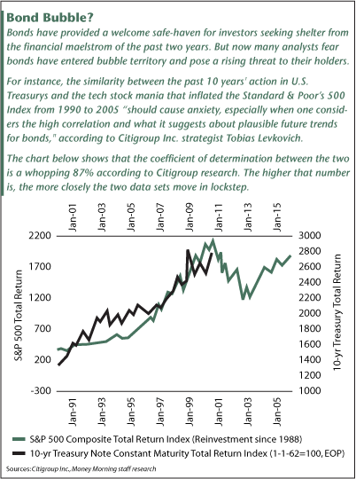 Is the Bond Bubble About to Burst? | Seeking Alpha