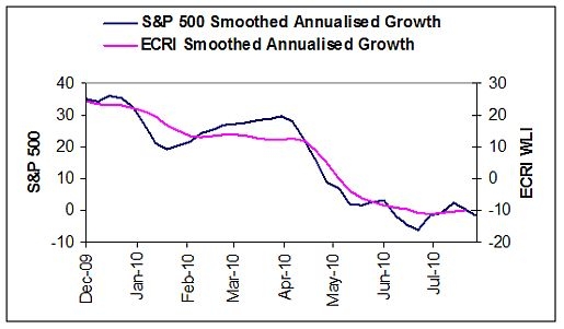 ECRI Watch: Growth Adjusted Downward, More Weakening Ahead | Seeking Alpha