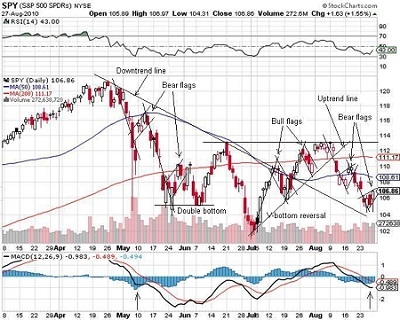 Where to Next? Technical Analysis of the SPY Chart | Seeking Alpha