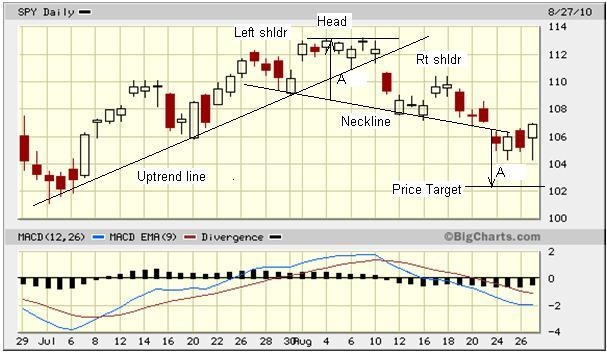 Where to Next? Technical Analysis of the SPY Chart | Seeking Alpha