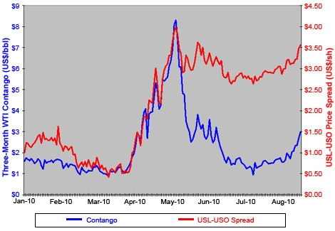 Ah ... Contango Memories | Seeking Alpha