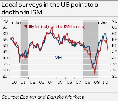 Beware the Coming Contraction in ISM | Seeking Alpha