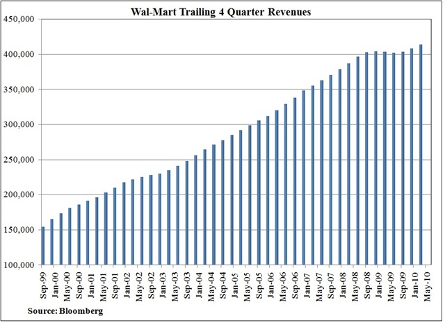 Tepid Top Line Growth | Seeking Alpha