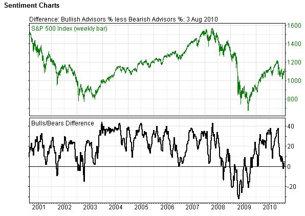 Investor Sentiment as a Contrary Indicator | Seeking Alpha