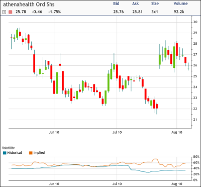 Why Athenahealth Is Facing the Bears (NASDAQ:ATHN-OLD-DEFUNCT-8900 ...