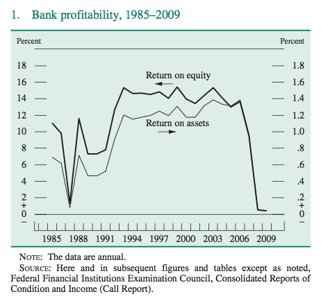 Charting Banking XVIII: Historic ROE and ROA | Seeking Alpha