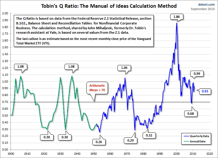 The Q Ratio Indicates a Significantly Overvalued Market (NYSEARCA:SPY ...
