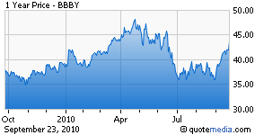 Bed Bath Beyond Beats 2q Estimates Otcmkts Bbbyq Seeking Alpha