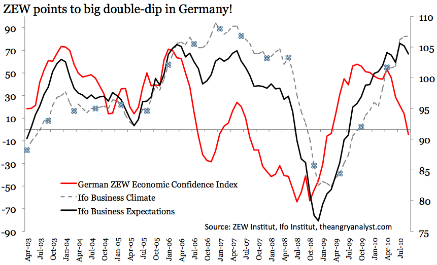 ZEW Survey Already Shows Germany Is Headed for A Double Dip | Seeking Alpha