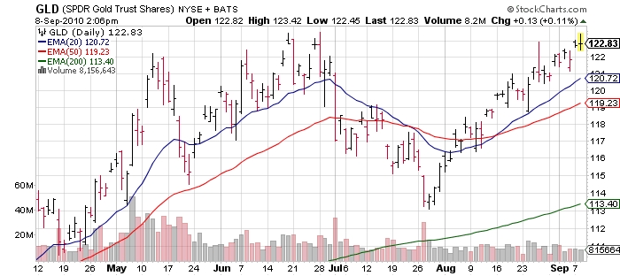 Powershares DB Gold Double Long: Why I'm Cutting Back | Seeking Alpha