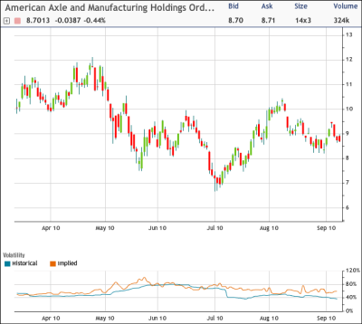 American Axle Sees a Volatility Play (NYSE:AXL) | Seeking Alpha