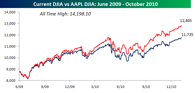 CSCO vs. AAPL = 1,000 DJIA Points | Seeking Alpha