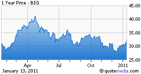 Big Lots: Not Getting Big Love From the Market (OTCMKTS:BIGGQ ...
