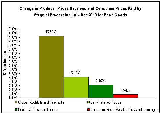 Consumer Price Increases Being Absorbed by Retailers, For How Long ...