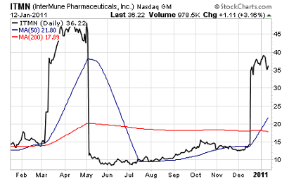 InterMune: European Market May Open Its Doors to This Biotech (NASDAQ ...