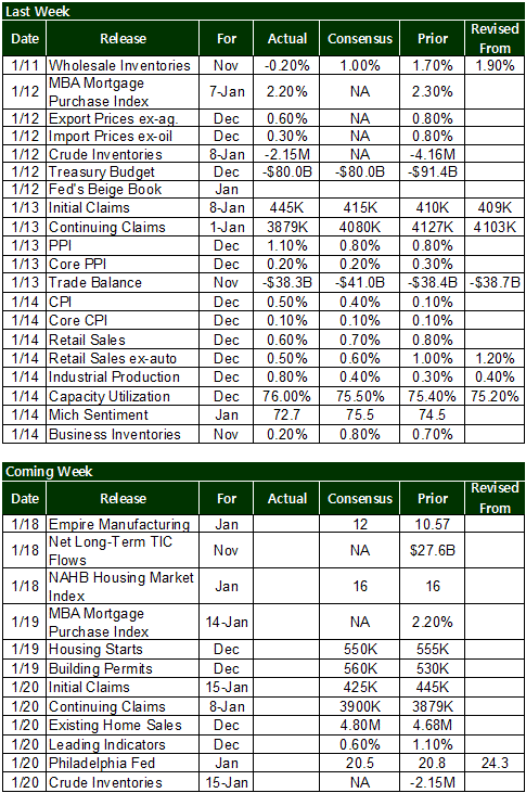 This Week's Economic Calendar: Eye on Housing Data | Seeking Alpha