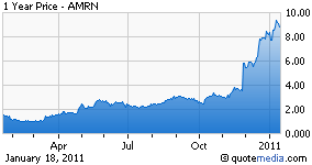 Amerin Poised for Takeover on Strength of Drug Study Results (NASDAQ ...