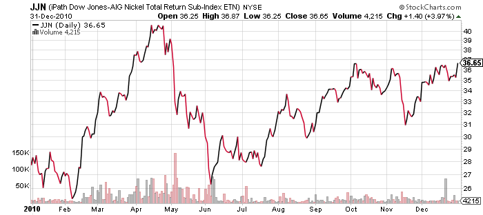 4 Stock Picks From 2010 in Review | Seeking Alpha