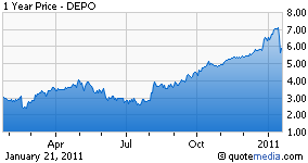 Despite Abbott Pullback, DepoMed Still a Value | Seeking Alpha