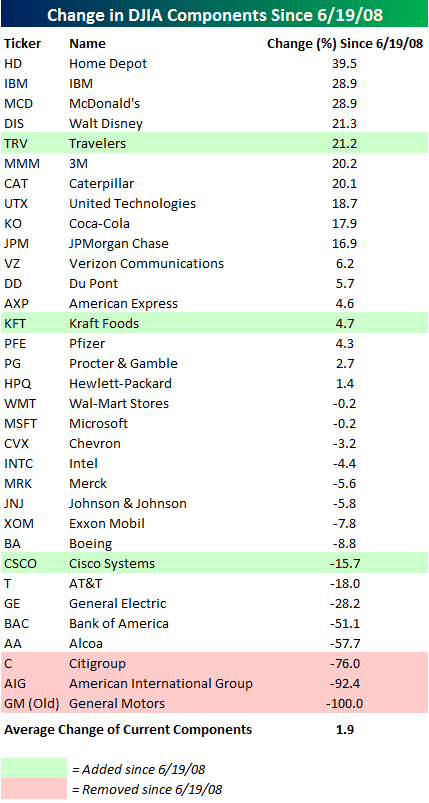 DJIA Components Since Last Time DJIA Was at 12K | Seeking Alpha