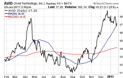 Avid Technology Extends Winning Streak (NASDAQ:AVID-DEFUNCT-2858 ...