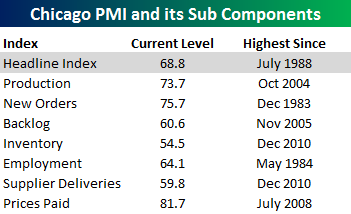 Chicago PMI: Highest Level Since 1988 | Seeking Alpha