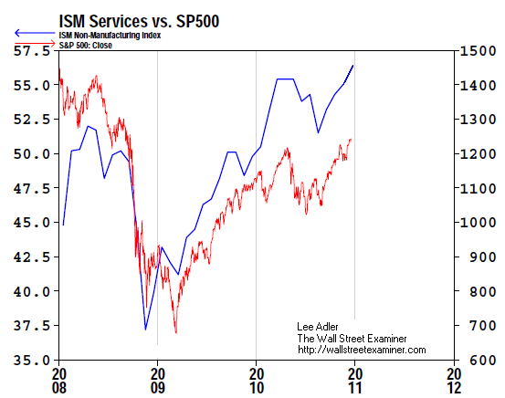 ISM Services Index a Good Indicator of What's Leading the Economy ...