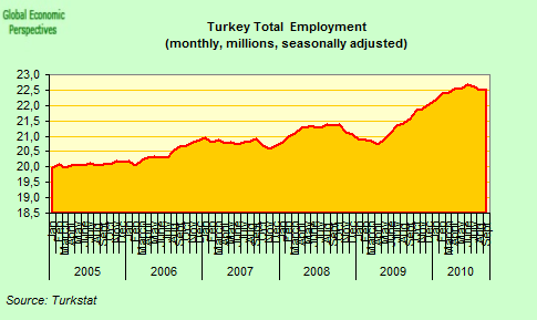 Turkish Economy Has Surpassed Pre-Crisis Levels, In Recovery Mode ...