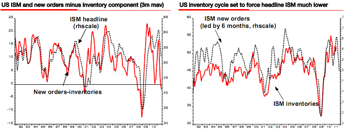 ISM New Orders Minus Inventories Points To Steep Contraction | Seeking ...