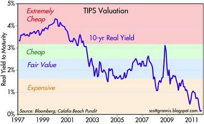 TIPS Update: Betting On A Stuck Economy | Seeking Alpha