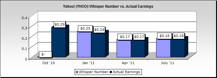 The Whisper Number Impact: A Yahoo Earnings Preview (NASDAQ:AABA ...