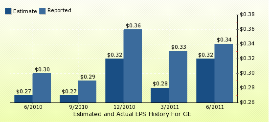 Earnings Preview: General Electric Reports Third Quarter Results Friday ...
