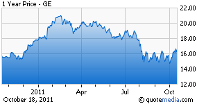 Earnings Preview: General Electric Reports Third Quarter Results Friday ...