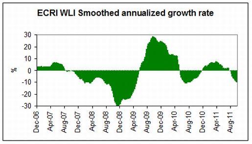 ECRI Weekly Leading Indicator: Is The Rot Over? | Seeking Alpha