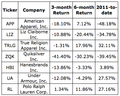 Apparel Maker Performance Indicates Diverging Consumer Demand | Seeking ...
