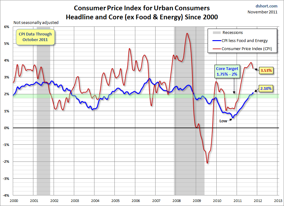 Inflation Watch: Headline Inflation Moderates, Core Rises | Seeking Alpha