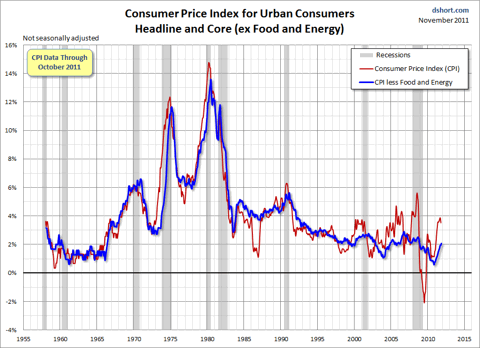 Inflation Watch: Headline Inflation Moderates, Core Rises | Seeking Alpha