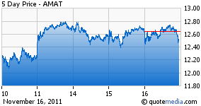 Earnings Preview: Applied Materials (NASDAQ:AMAT) | Seeking Alpha