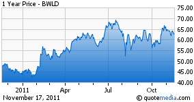 No NBA Season? No Problem For Buffalo Wild Wings (BWLD-DEFUNCT-5085 ...