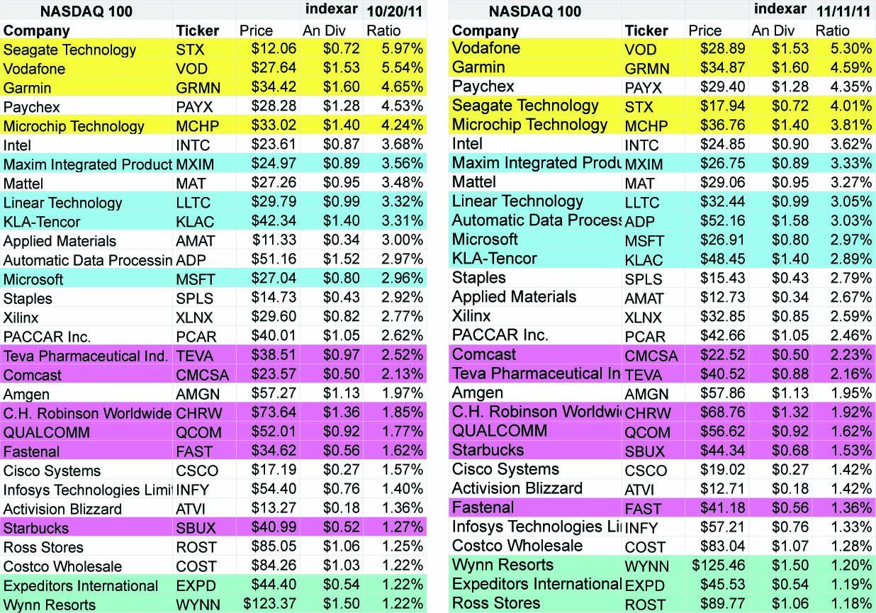 Dividend Dogs Of The Nasdaq 100 Fancy-Free In November | Seeking Alpha