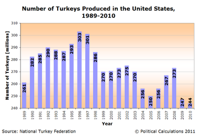 Thanksgiving Reading: The Great Turkey Indicator | Seeking Alpha