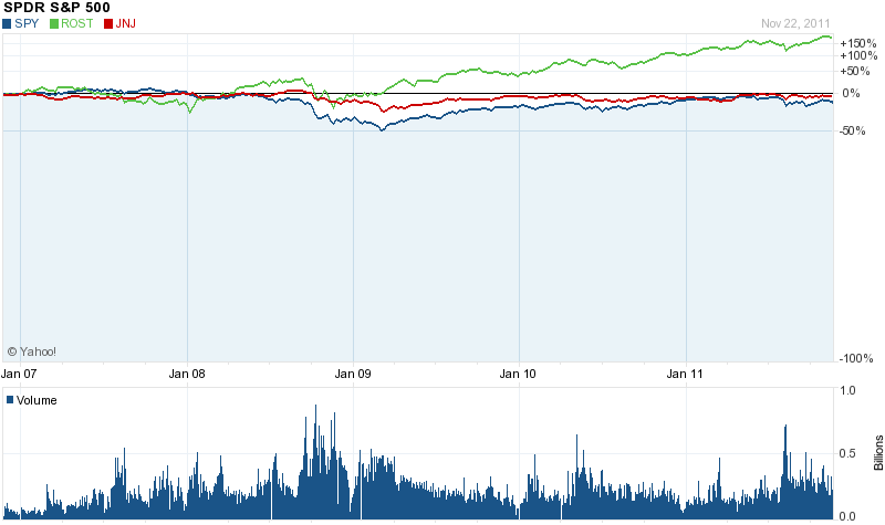 Retirement Stocks For Those Under 50 Years Old And Those Over 50 ...
