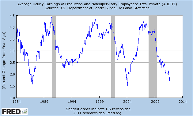 Real Wage Deflation, Savings Rate Decline Raise Yellow Flags | Seeking ...