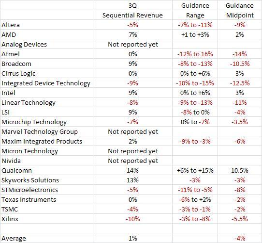 Semis' Q4 Guidance Signaling A Broad Economic Downturn? | Seeking Alpha