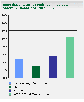 2 Timber Stocks With Solid Yields | Seeking Alpha